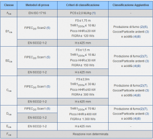 Classi di reazione al fuoco dei cavi elettrici - NT24.it Impianti elettrici - norme tecniche