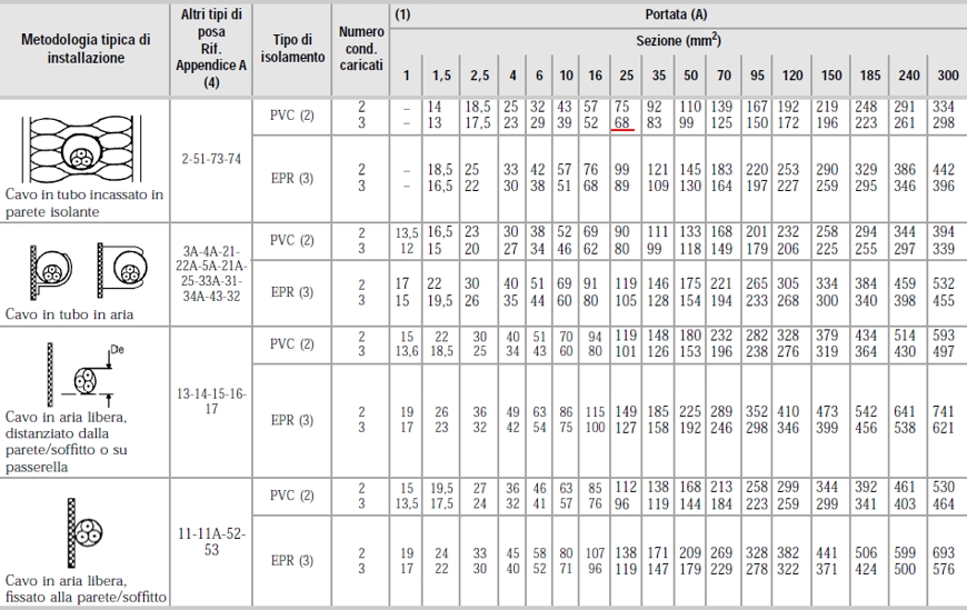 Dimensionamento dei cavi e coordinamento con il dispositivo di protezione - NT24.it Impianti ...