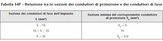 Dimensionamento del conduttore di protezione PE - NT24.it Impianti elettrici - norme tecniche