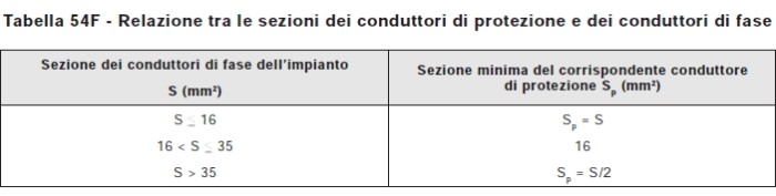 Dimensionamento del conduttore di protezione PE - NT24.it Impianti elettrici - norme tecniche