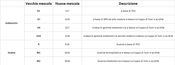 I "Cavi CPR" - NT24.it Impianti elettrici - norme tecniche