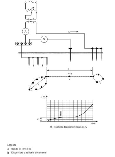 La misura della resistenza di terra - NT24.it Impianti elettrici - norme tecniche