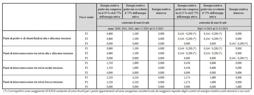 Mercato elettrico: corrispettivi per energia reattiva - NT24.it Impianti elettrici - norme tecniche