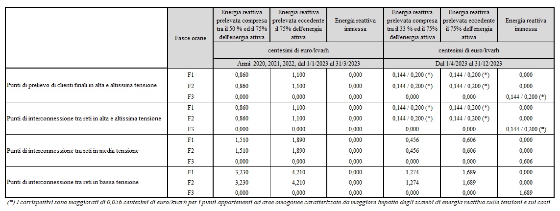 Mercato elettrico: corrispettivi per energia reattiva - NT24.it ...