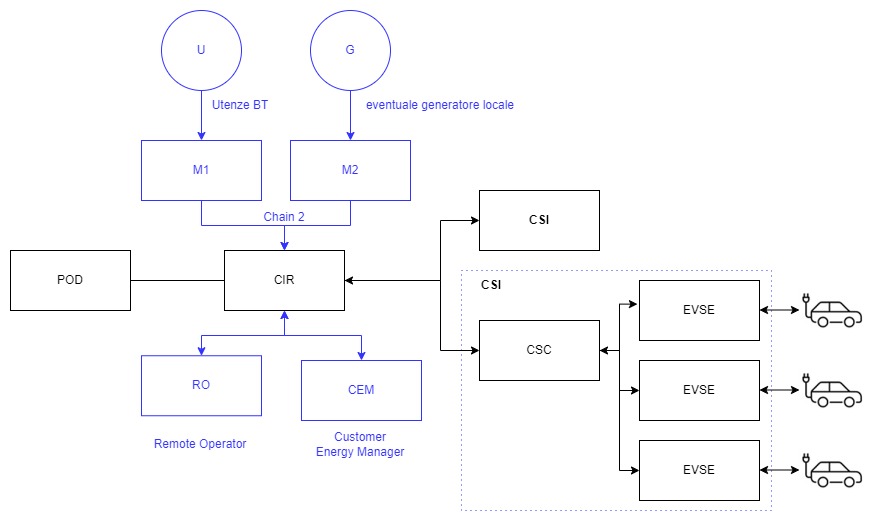 Ricarica dei veicoli elettrici: il "CIR" - NT24.it Impianti elettrici ...