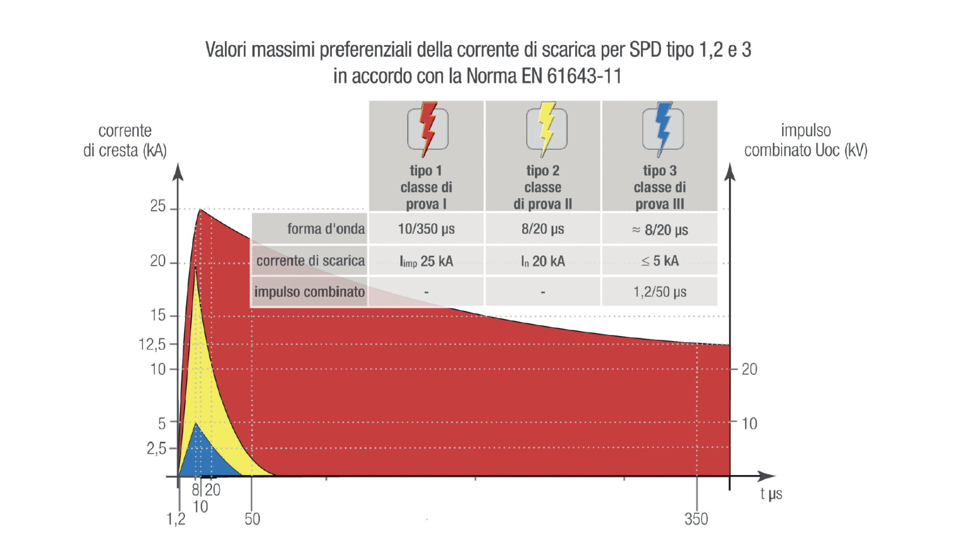 Che differenza c'è tra Tipo e Classe di prova degli SPD?