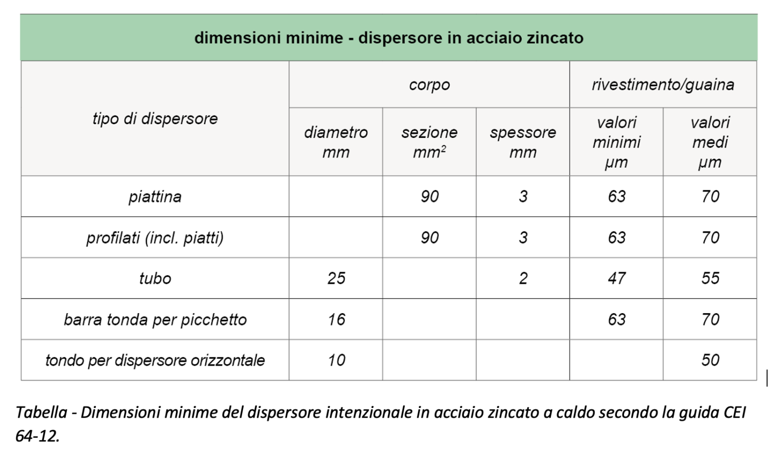 Linee guida e dettami normativi per gli impianti di terra