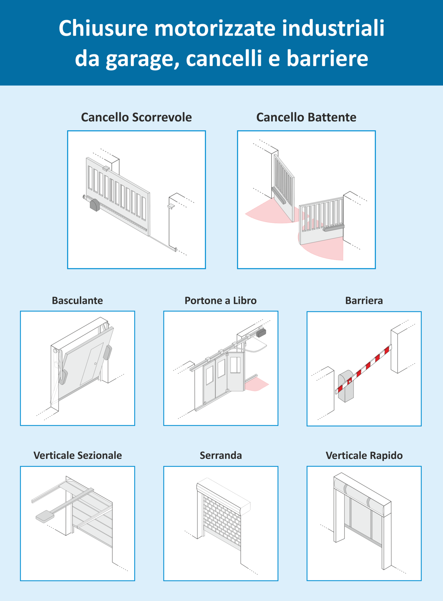 Porte e cancelli automatici: norme e strumenti per la conformità